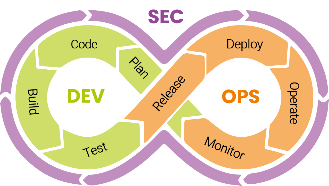DevSecOps - The Darwin effect